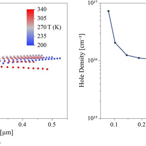 a capacitance voltage data indicating net acceptor density vs