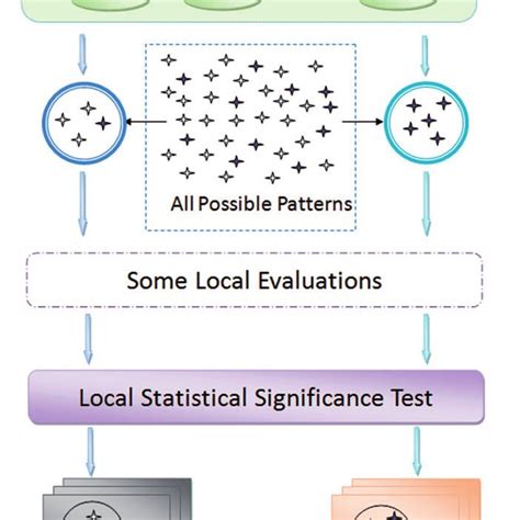 The General Process Of Global Discriminative Pattern Mining The Global