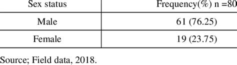 Distribution Of The Respondent On The Basis Of Sex Download Scientific Diagram