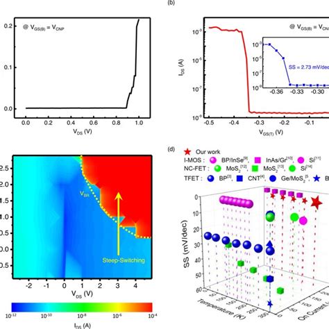 Electrical Characteristics Of Wse2 I²fet A Transfer Curve And B Output Download Scientific