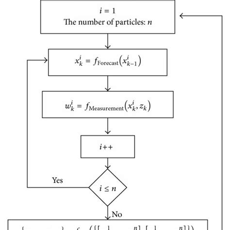 The Procedure Figure For The Particle Filtering Download Scientific