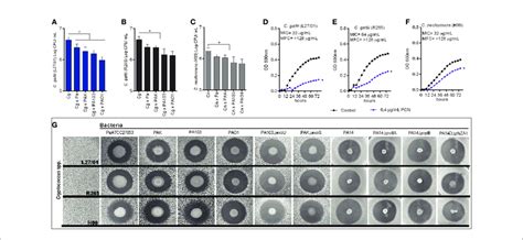 Inhibition Of Cryptococcus Spp Growth By P Aeruginosa A C Download Scientific Diagram