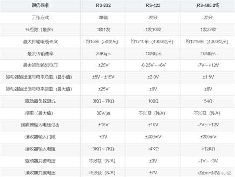 串口通信协议【i2c、spi、uart、rs232、rs422、rs485、can、ttl、usb】 Csdn博客