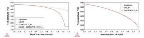 scheil solidification simulation assuming no diffusion in the solid