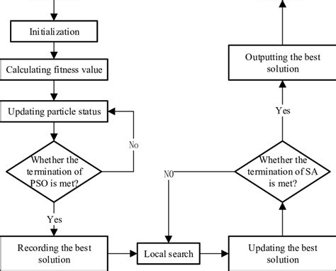 Flowchart Of Local Search Hybrid Algorithm Lsha Download Scientific Diagram