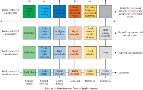 Figure 1 From Research On Urban Traffic Signal Control Systems Based On