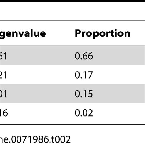 The Proportion Of Variation Explained From Principal Component Analysis