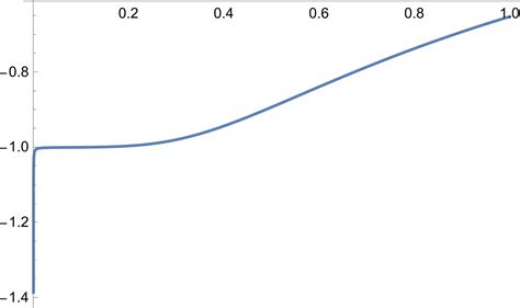 plotting nsolve produces large coefficients in roots[ ] result