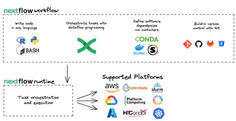 Introduction To Nextflow Reproducible Bioinformatics Workflows With Nextflow And Nf Core