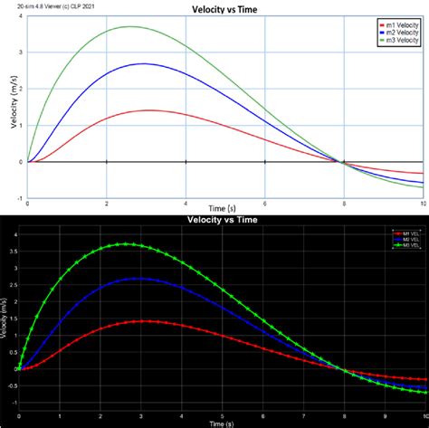 Velocity Vs Time Plot Of The Block System Obtained In 20 Sim Above Download Scientific