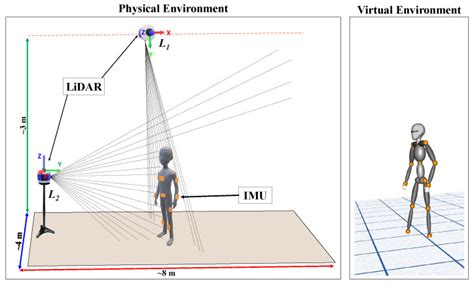 Fusion Of Multiple Lidars And Inertial Sensors For The Real Time Pose Tracking Of Human Motion Pmc