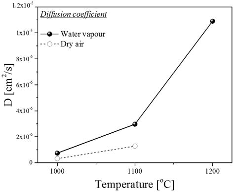 Diffusion Coefficient As A Function Of Temperature Download Scientific Diagram