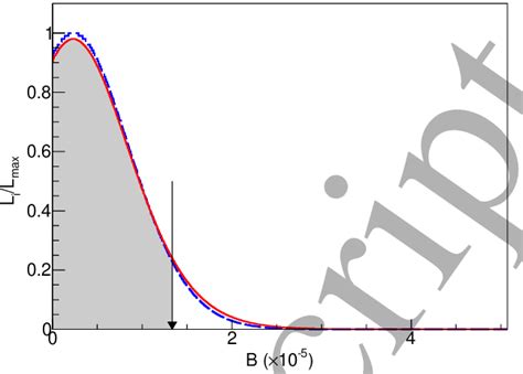 Distributions Of The Likelihoods Versus The Branching Fraction Of Download Scientific Diagram