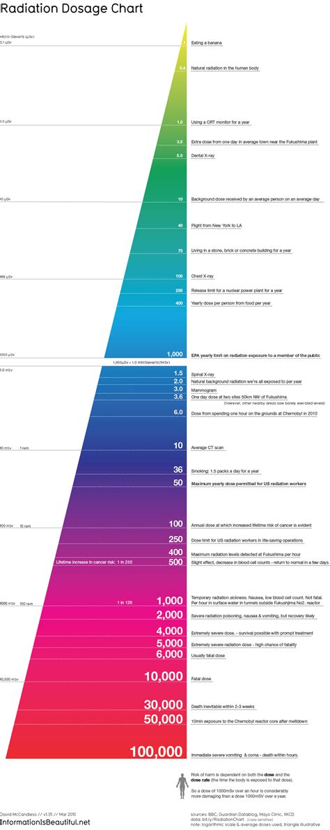 Radiation Chart