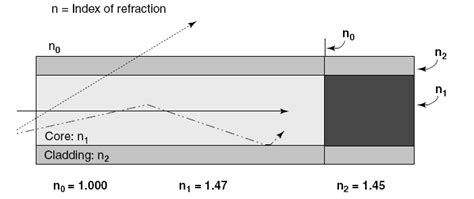 Section Multimode Step Index Fiber Engineering