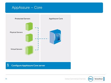 Dell Data Protection And Performance Management Solutions Pptx