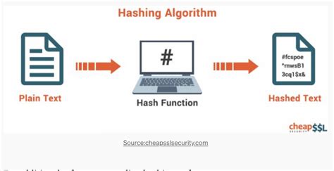 Ethereum Under The Hood Part 6 Hashing