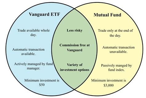 Difference Between Vanguard ETF And Mutual Fund Diff Wiki