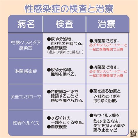 新宿 性病検査 保険適用 新宿駅前クリニック泌尿器科