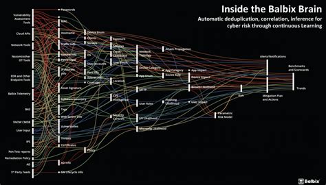 Balbix Ties Cis Benchmarks To Cybersecurity Risk Quantification Security Boulevard