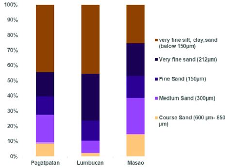 Comparison Of Soil Particle Sizes Among The Three Sampling Stations In Download Scientific