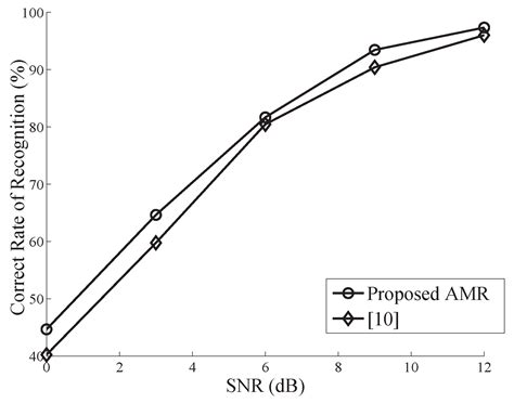 Algorithms Free Full Text Automatic Modulation Recognition Using Compressive Cyclic Features