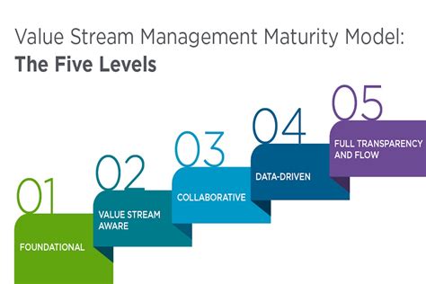 Value Stream Management For Digital Transformation A New Maturity Model Cio