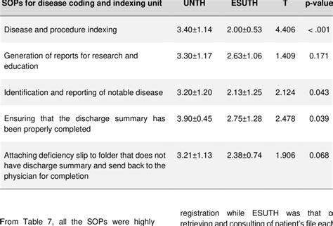 Assessment Of Sop In Disease Coding And Indexing Unit Download