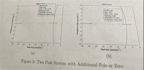 Solved Answer Questions A And B A Root Locus Plot For A Chegg Com