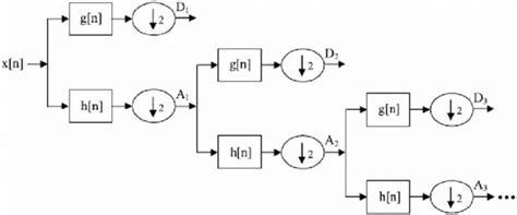 Diagram Of Wavelet Decomposition Of High And Low Filter Pass