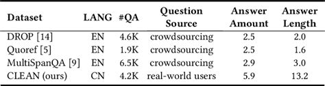 Table 2 From A Dataset Of Open Domain Question Answering With Multiple