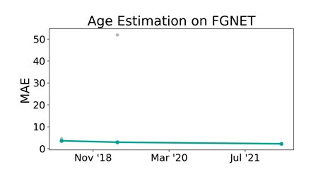 fgnet benchmark age estimation papers with code