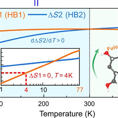 Δs Of Hydrogen Bonds Cleavage In Molecular Levers Varied With The