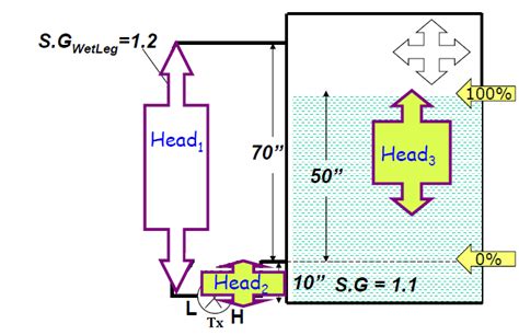 Open And Closed Tank Level Calculations