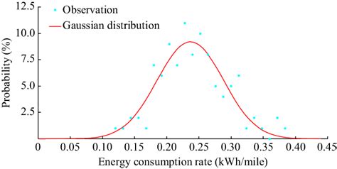 Distribution Of Average Energy Consumption Rate Of Evs Download Scientific Diagram