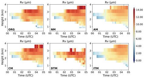 Acp Numerical Simulation Of Aerosol Concentration Effects On Cloud Droplet Size Spectrum
