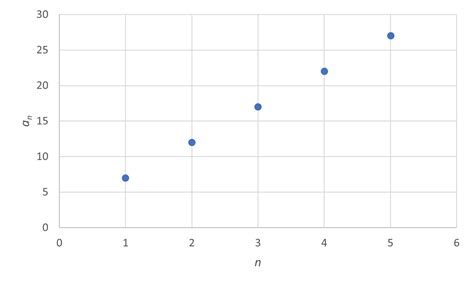 Answer Each Of The Following Graph The Sequence A N 5 N 2 Quizlet