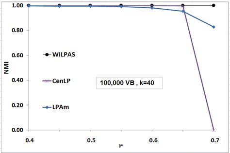 Comparing Different Label Propagation Based Algorithms On The Network