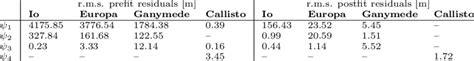 Pre And Post Fit Rms Position Residuals For Galilean Moon Rotation