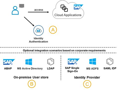 Enterprise Security Services Cloud Identity Serv Sap Community