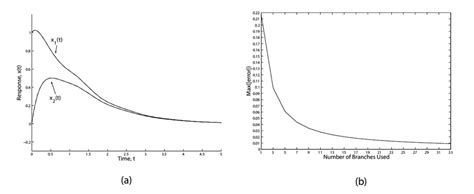 Response Of The Example In 19 Obtained By The Matrix Lambert W Download Scientific Diagram