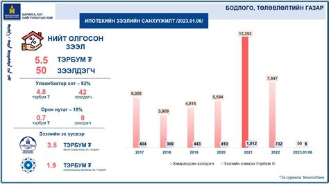 Он гарснаас хойш 2023 01 06 ны өдрийн байдлаар нийт 50 зээлдэгчид 5 5 тэрбум төгрөгийн