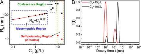 A Double Logarithmic Plot Of The Dependence Of R H On Pll800 Download Scientific Diagram