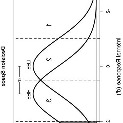Schematic Decision Space In The Rating Scale Experiment Download Scientific Diagram