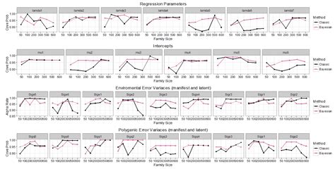 Pdf A Bayesian Structural Equation Model In General Pedigree Data Analysis