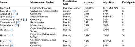 Floor Based Privacy Preserving Human Classification Approaches