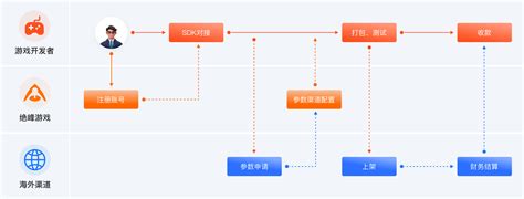 Longsdk 绝峰游戏 海外联运渠道sdk聚合平台 一站式解决各类联运困扰，为手游出海保驾护航