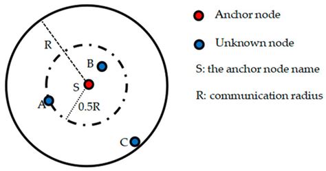 a hybrid localization algorithm for an adaptive strategy based distance