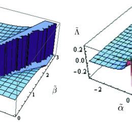 The Fixed Point Values Of A And B For B 0 As A Function Of And Download Scientific Diagram