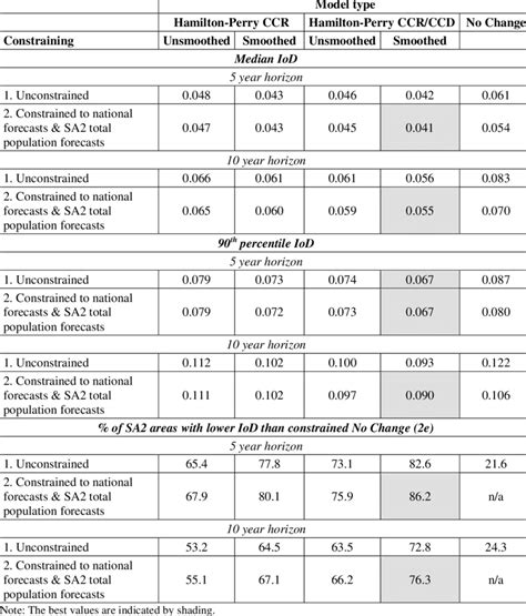 Errors In Forecasting The Population Age Sex Distribution Of Sa2 Areas